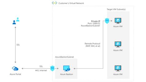 Microsoft Azure Bastion Overview