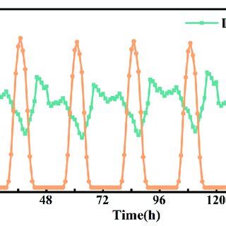 PV Generation And Load In Typical Weather Download Scientific Diagram
