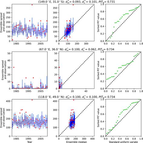 Diagnostic Plots Of Reliable Ensemble Forecasts At The Three Grid Cells