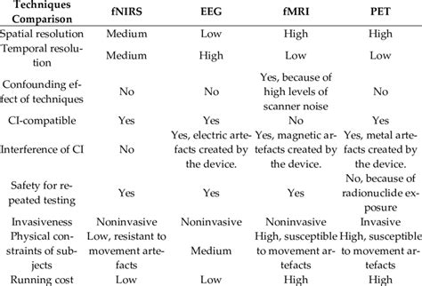 Comparison Between Fnirs And Other Techniques Download Scientific