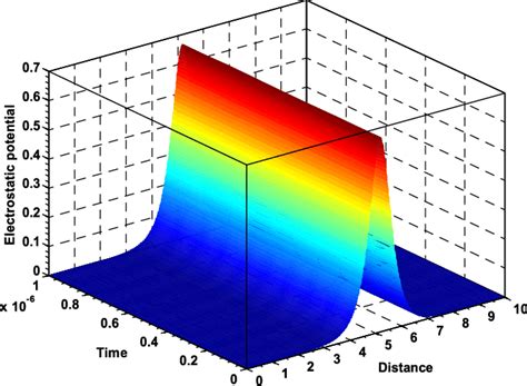 Spatio Temporal Profile Of The Lowest Order Perturbed Electrostatic