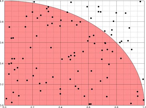 Méthode De Monte Carlo Définition Et Explications