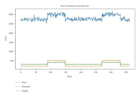 Price Variation Across The Year Download Scientific Diagram