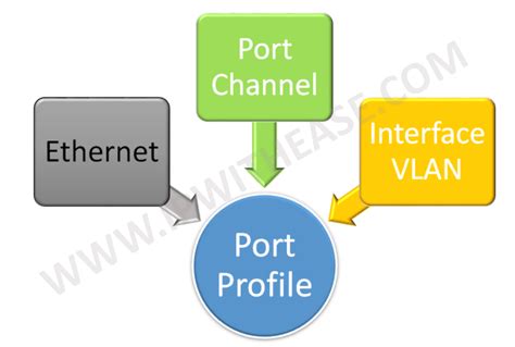 Configuring Ethernet Link Bundles In Cisco Ios Xr Asr 9000 Ip With Ease