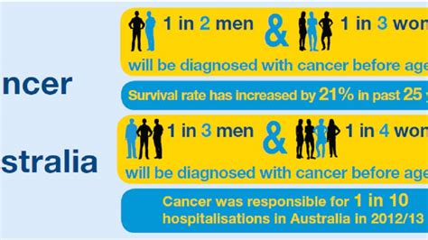 Australia Battles Cancer Sbs Arabic