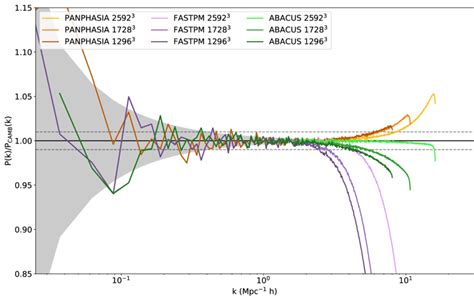 A Comparison Of The Power Spectrum Of Ics Created At Redshift Z 199