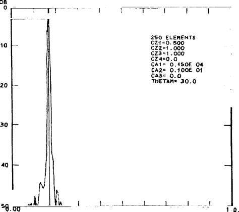 Figure 66 From Vhf Uhf Phased Array Techniques Part I Calcomp Studies Of Linear Arrays With