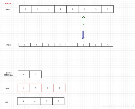 剑指offer：python 滑动窗口的最大值 图解详细过程，绝对让你看懂！leetcode 滑动窗口的最大值 中间轴压出力最大值和滑动值