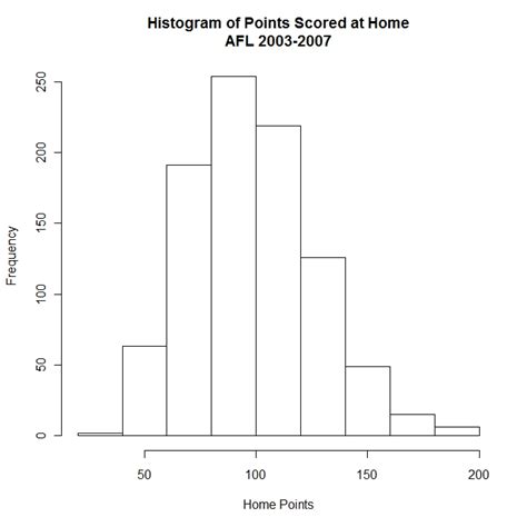 Summarising Data Using Histograms R Bloggers