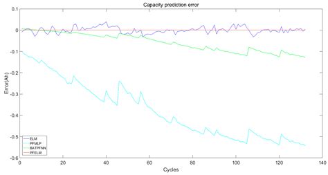 Energies Free Full Text A Novel Hybrid Prognostic Approach For Remaining Useful Life