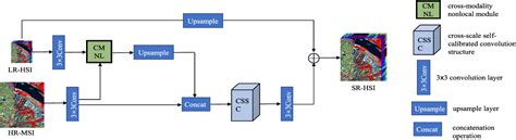 Figure 11 From An Efficient Cross Modality Self Calibrated Network For Hyperspectral And