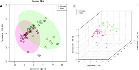 Pls Da Scores Plots A 2d Pls Da Scores Plot Showing Clustering But