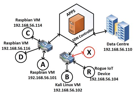 Software Defined Networks Based Security Architecture For Iot