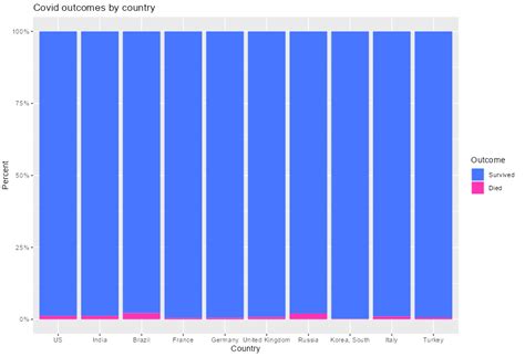 R How To Make Stacked Bar Chart Using Ggplot Stack Overflow
