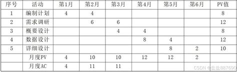 【信息系统项目管理师】【2017年 2024年】计算and画图题汇总——案例分析 信息系统项目管理师 计算题 csdn博客