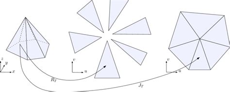 1 Illustration Of Our Parameterization Method For A Triangle Fan Step