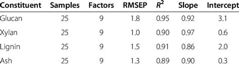 summary statistics for external validation of the pls 2 calibration