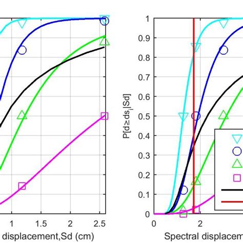 Fragility Curves As A Function Of The Spectral Displacement With The
