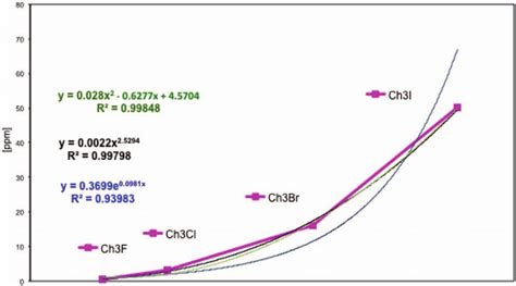 Spin Orbit Contribution To Carbon Shielding σ So C For Ch 3 X Model Download Scientific
