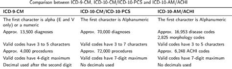 Table 1 From A Systematic Literature Review Of Automated Icd Coding And