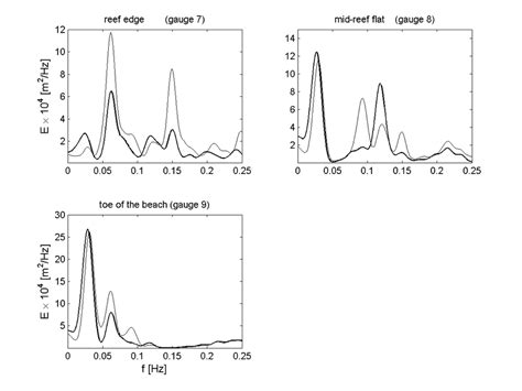 B Comparison Of Measured And Computed Wave Spectra In The Infragravity Download Scientific