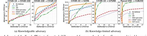 Efficient Defense Against Model Stealing Attacks On Convolutional