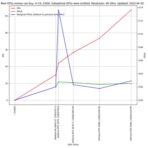 Marginal Fps Comparison Of Gpus Suboptimal Gpus Were Omitted See Script On My Github Ramd