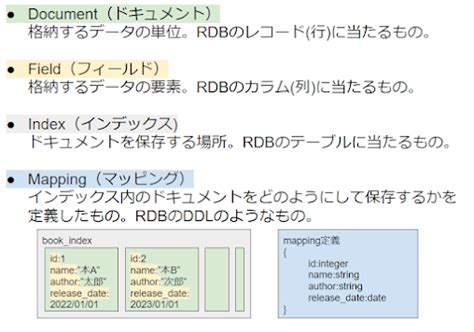 Elasticsearch Java Api Clientを触ってみた｜ Gluegent サイオステクノロジー株式会社
