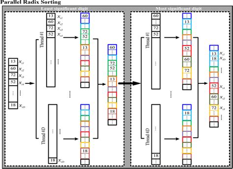 parallel radix sorting download scientific diagram