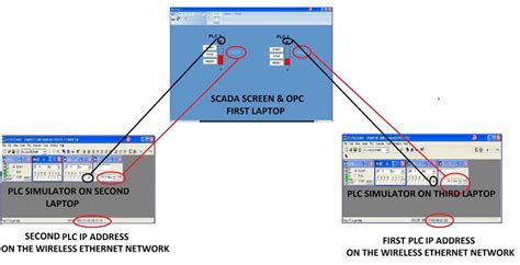 Citect Scada To Siemens Plcs Test Download Scientific Diagram