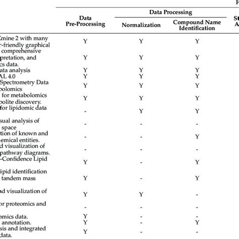 Features Of Several Most Used Metabolomics Data Analysis Tools