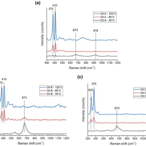 Effect Of Temperature On A Average Friction Coefficient And B Specific