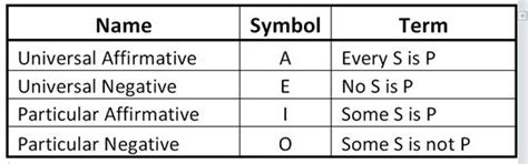 Aristotelian Logic