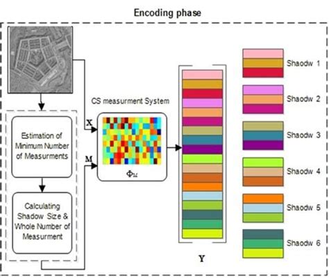 Figure Encoding Phase Of The Proposed Method For Six Participants Download Scientific Diagram