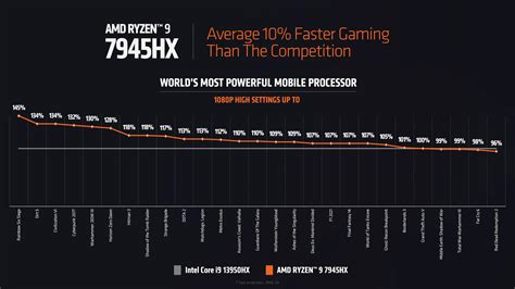 AMD Ryzen 9 7945HX Beats Core I9 13950HX In Gaming Performance Dragon Range Equipped Laptops