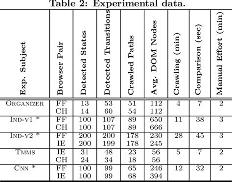 Table 2 From Automated Cross Browser Compatibility Testing Semantic Scholar