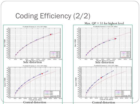 Ppt Hierarchical Prediction Structures In H264avc Powerpoint