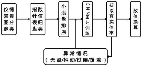 Multi Pointer Dial Plate Automatic Reading System Based On Artificial Intelligence Eureka