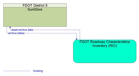 Floridas District 5 Its Architecture