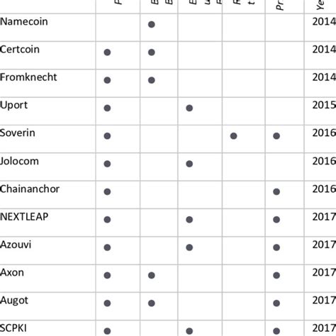 Advancement Of The Identity Management System Download Scientific Diagram