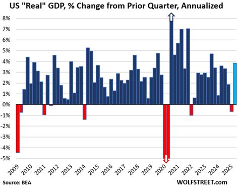 Q2 Gdp Growth Revised Up Stronger Consumer Spending And Private Fixed