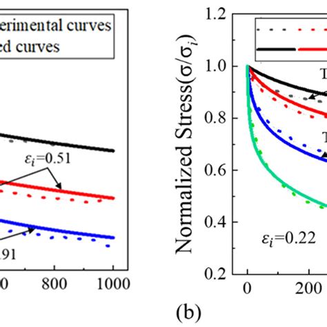 Experimental And Fitted Curves Of The Stress Relaxation With A