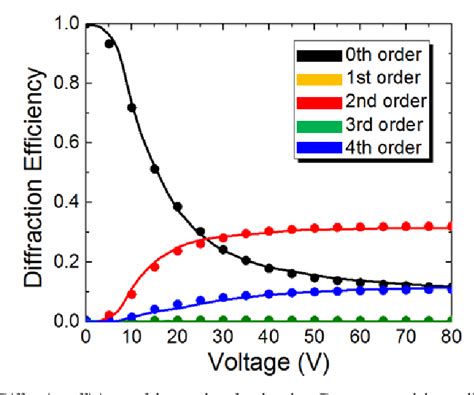 Figure 3 From Large Angle And High Efficiency Tunable Phase Grating