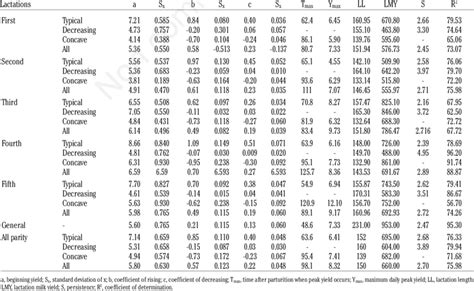 Parameters And Standard Errors Of Lactation Curve Traits According To