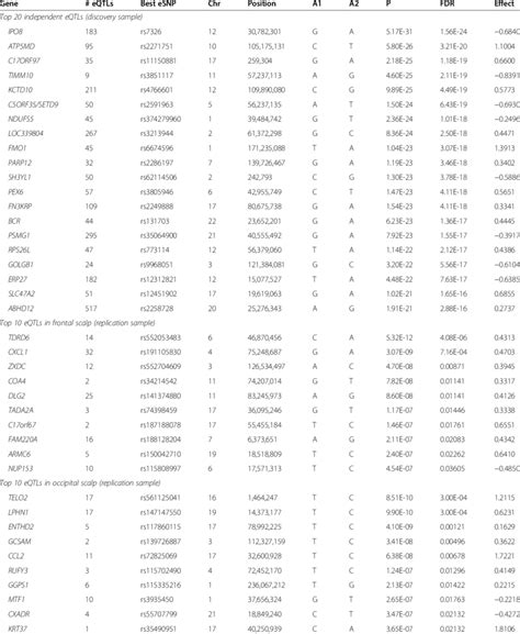 Top Findings For Hair Follicle Eqtls Download High Quality Scientific