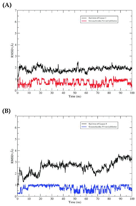 rmsd values for 100 ns of md simulation complexes formed between