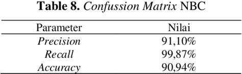 Table 1 From Comparison Algorithm Of K Nearest Neighbor And Naïve Bayes