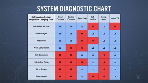 Refrigeration Troubleshooting Chart: A Visual Reference of Charts | Chart Master