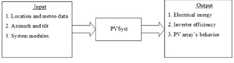 Schematic Representation Of Pvsyst 2 Download Scientific Diagram