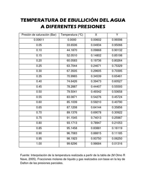 Temperatura De Ebullición Del Agua A Presiones Pdf